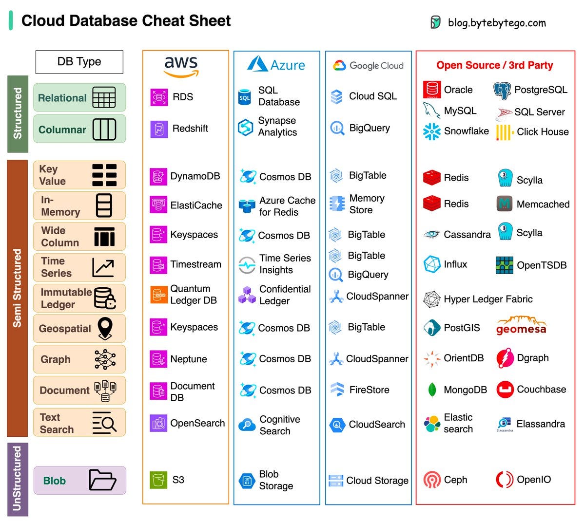 Choosing the Right Database. Choosing the right database is a… | by Ian ...