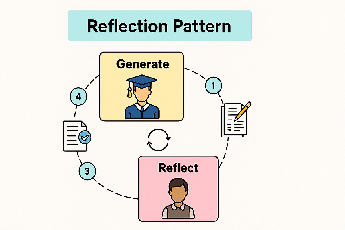 Agentic Design Patterns:Reflection | by Arts2Survive | Fundamentals of Artificial Intelligence ...