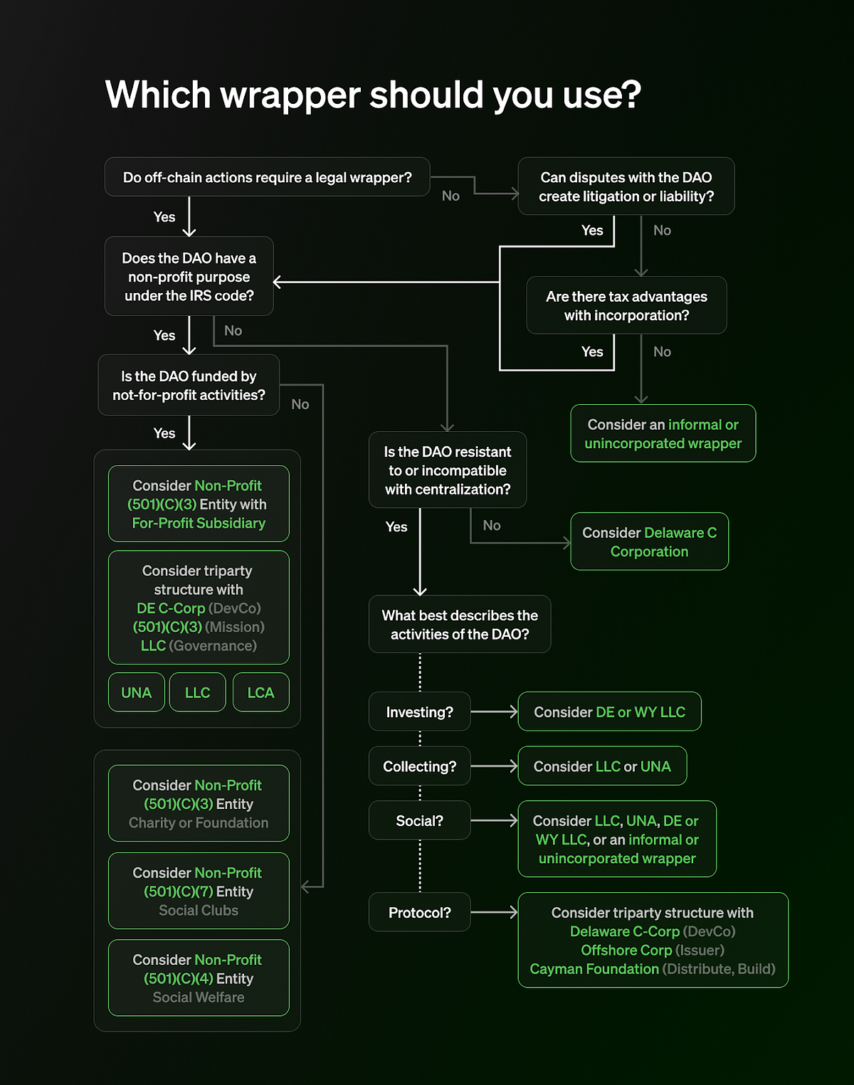 DAO戦略とリーガルラッパー - Community-Driven Ecomedia - Medium