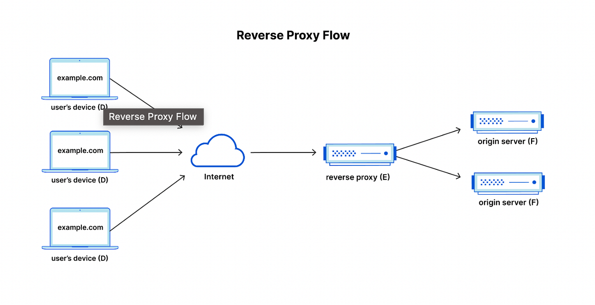 Setting up a reverse proxy with CloudFlare workers | by Neeraj Mukta | Medium