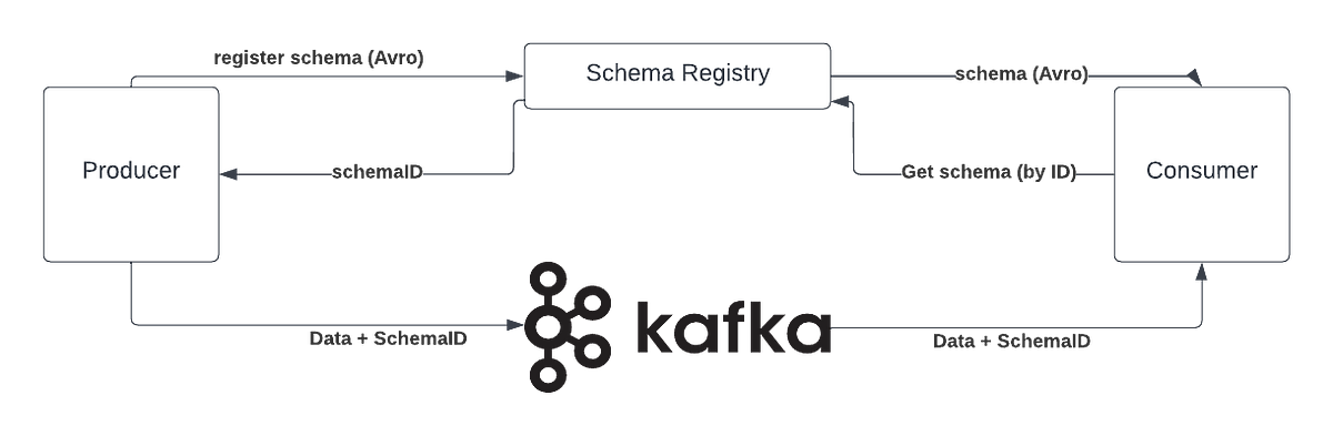 A practical guide for migrating Kafka Schema Registry between data centers | by Shlomi Király ...