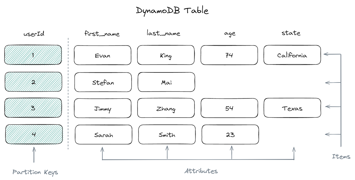 DynamoDB For System Design Interviews | by Evan King | Medium