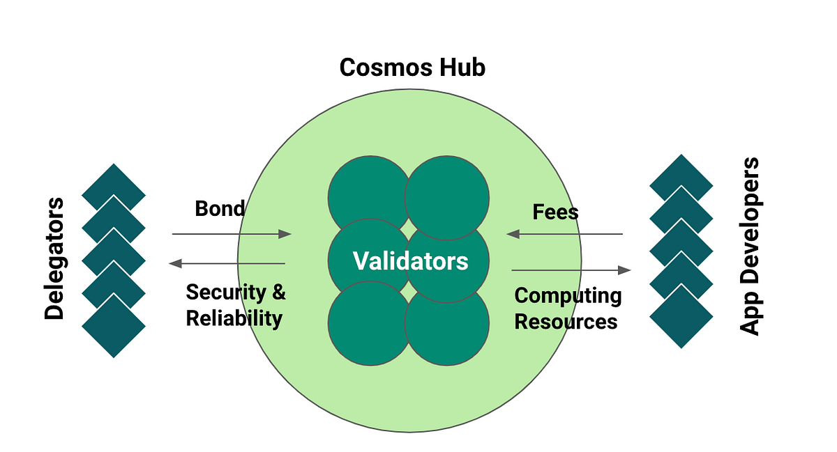 The Internet of Blockchains: Part 2 — Cosmos Network Effects | by ...