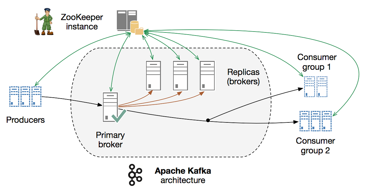 Comprendre les Message Queues — System Design | by Mister Diallo | Medium