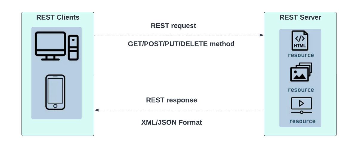 Representational State Transfer (REST) and Design Principles | CodeNx