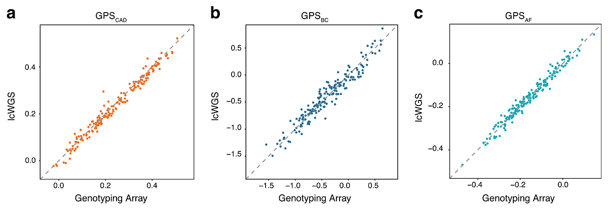 Using Low Coverage Whole Genome Sequencing (lcWGS) to Calculate ...