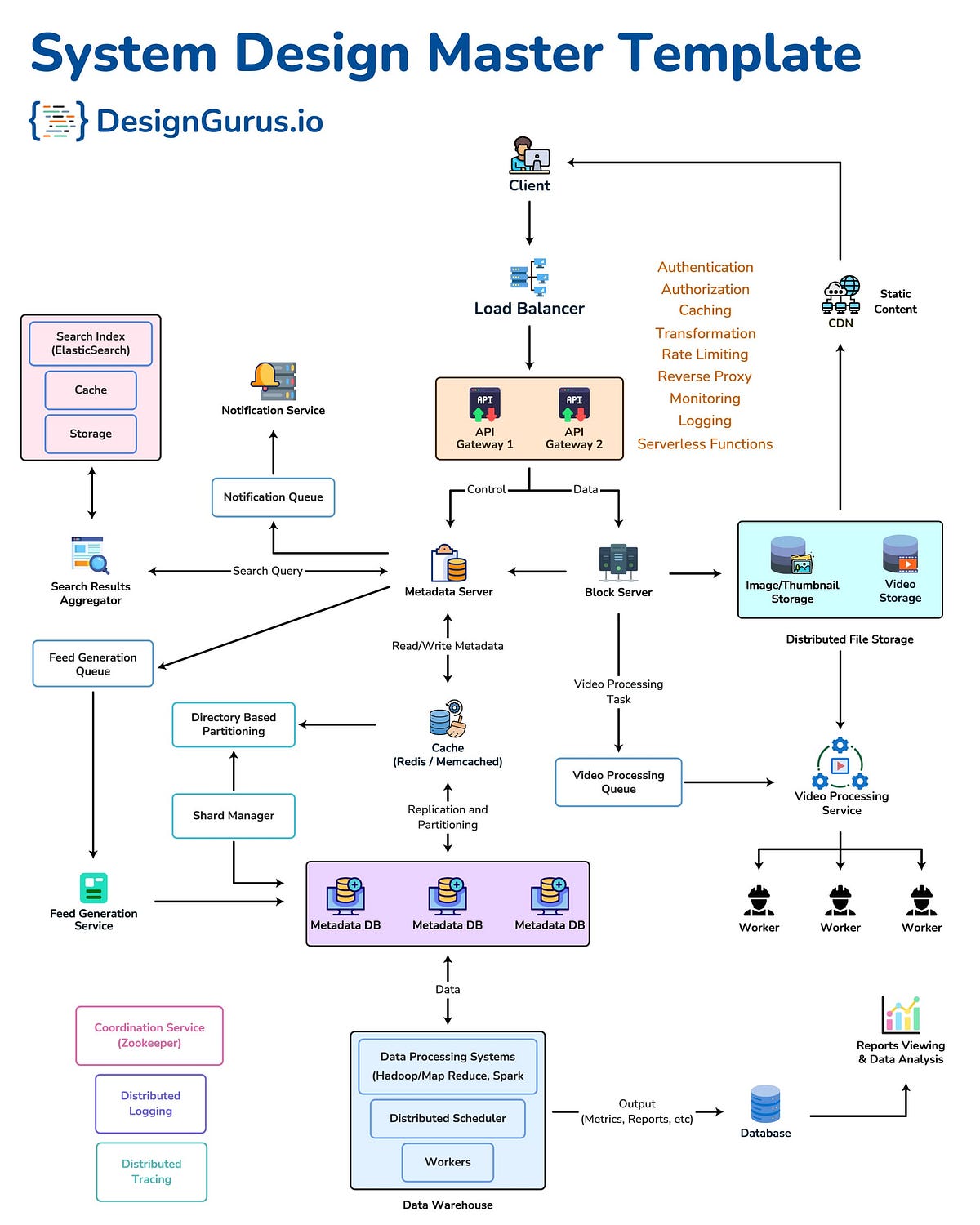 System Design Template. Practice | by Eren Yeager | Aug, 2025 | Medium