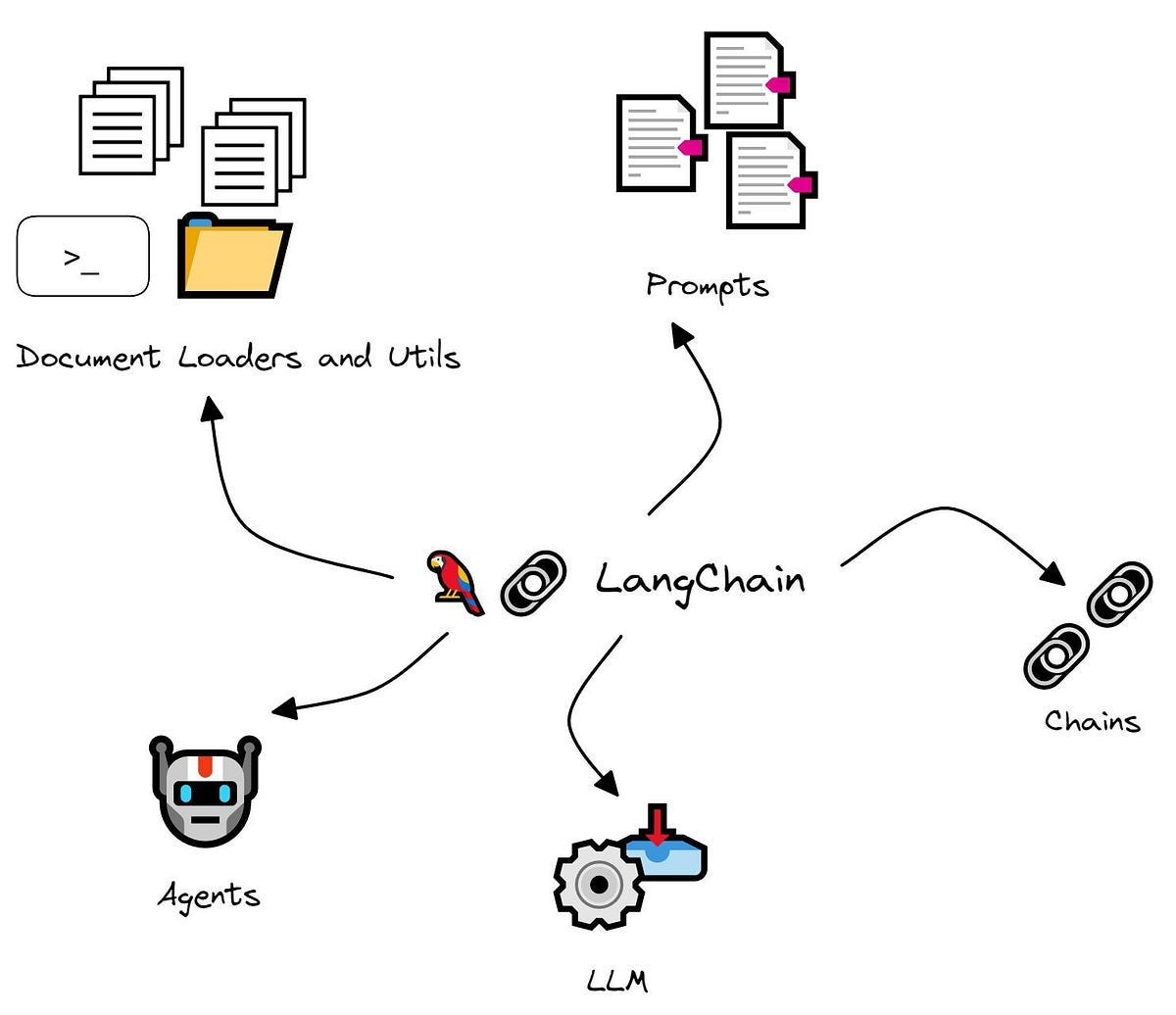 Chaining Pre-Trained Gen-AI models, Re-imagining our future with ...