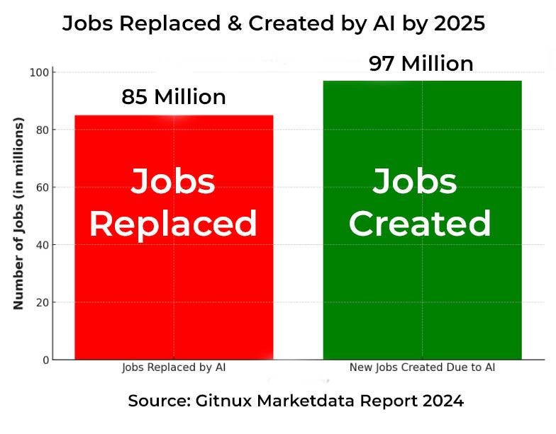 Will AI Create 97 Million New Jobs by 2025? Unveil the Future! | by ...
