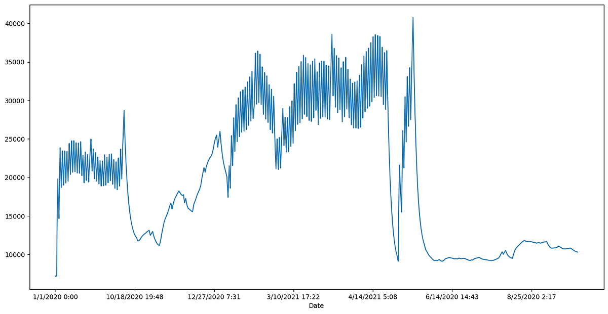 Time Series Forecasting in Python | by Mrunmayee Dhapre | Medium