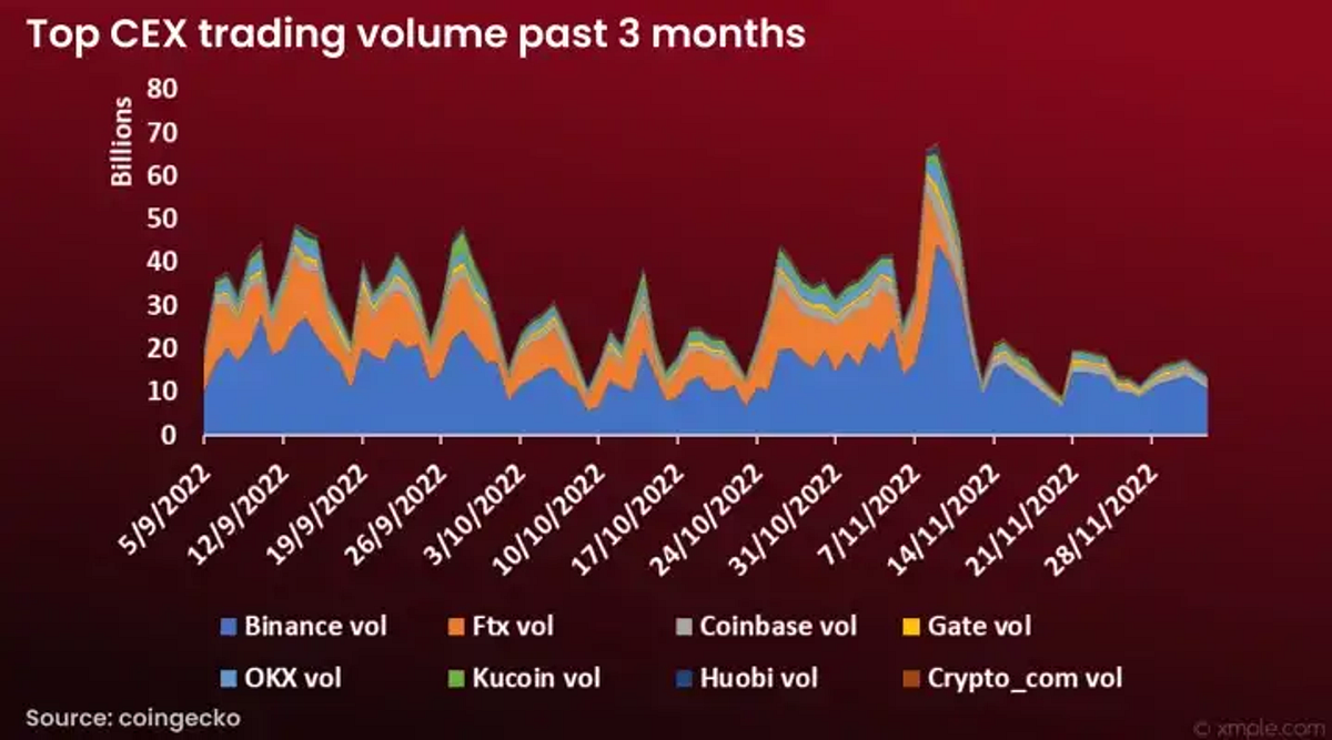 FTX 崩盤後-CEX、DEX 的板塊變化 - Welly - Medium