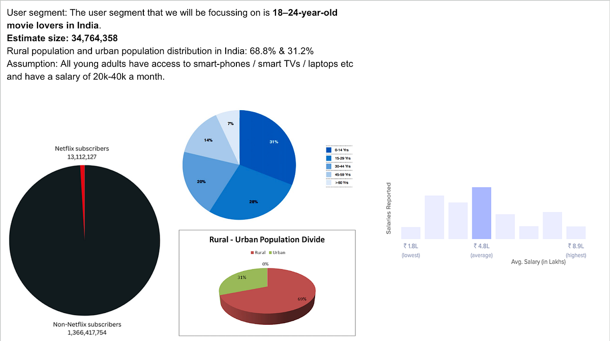 Netflix User Segmentation and Insights | by Sanya Sawlani | Medium