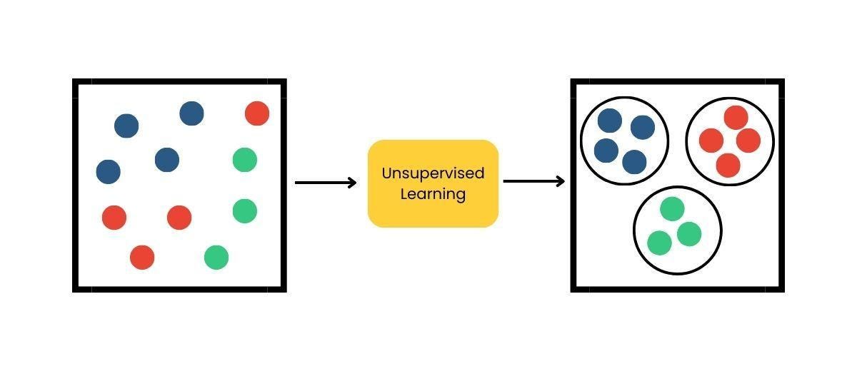 Unsupervised Learning Techniques: Key to Data Mastery - Python GUI - Medium
