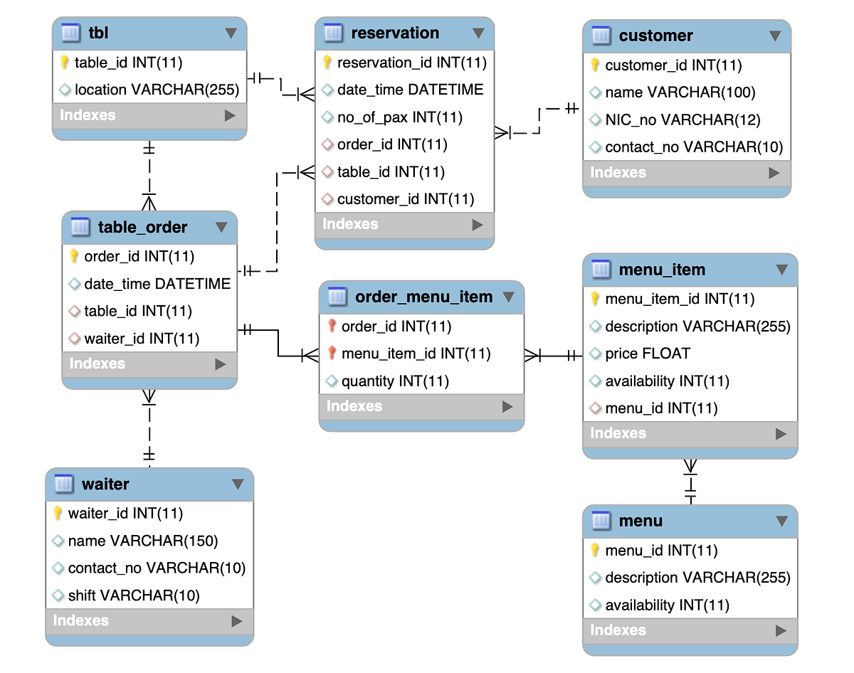 Database Design — Database Schema | by Andre Mohammed | Medium