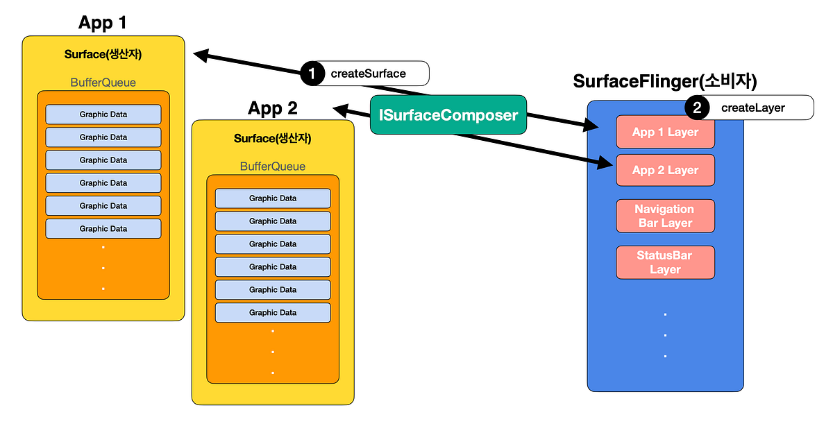 Introduce Android UI Rendering Principle and View Optimization — 2 | by 이기정 | Android Deep-Dive ...