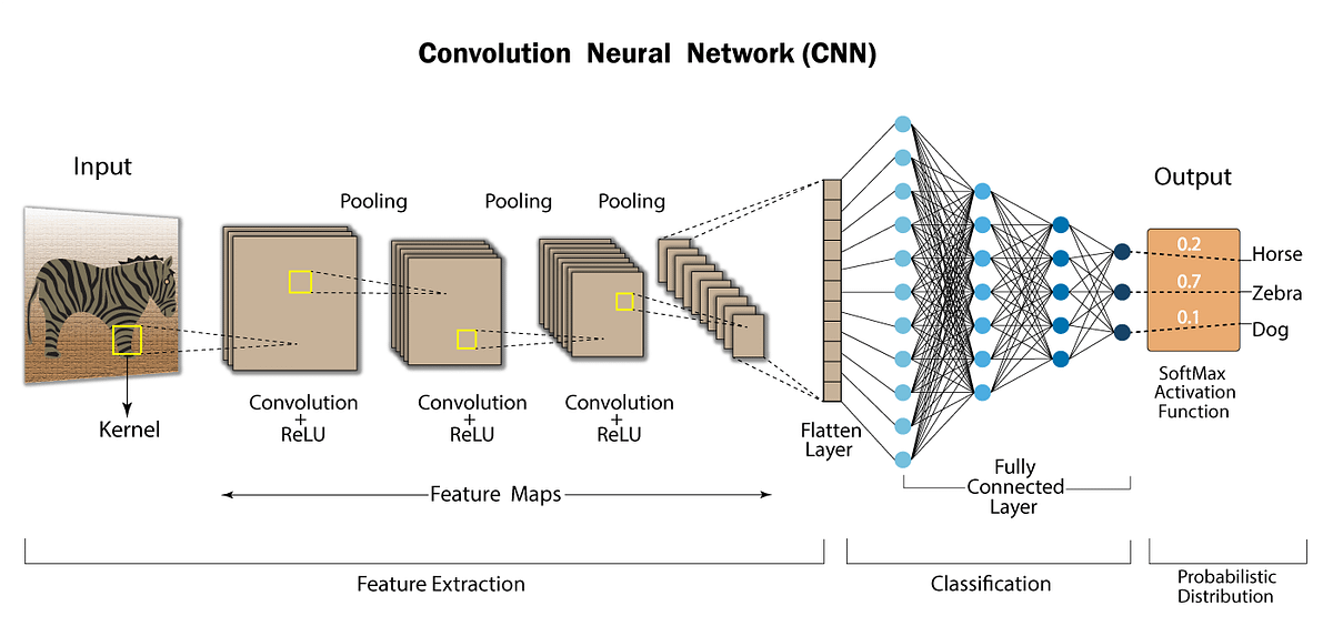 YOLOv8 Explained: Understanding Object Detection from Scratch | by ...