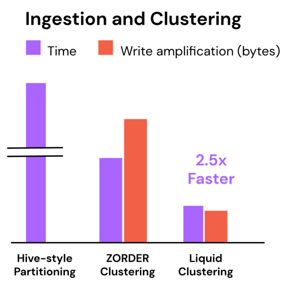 Liquid Clustering for Delta Tables | by Vinay kumar | Medium