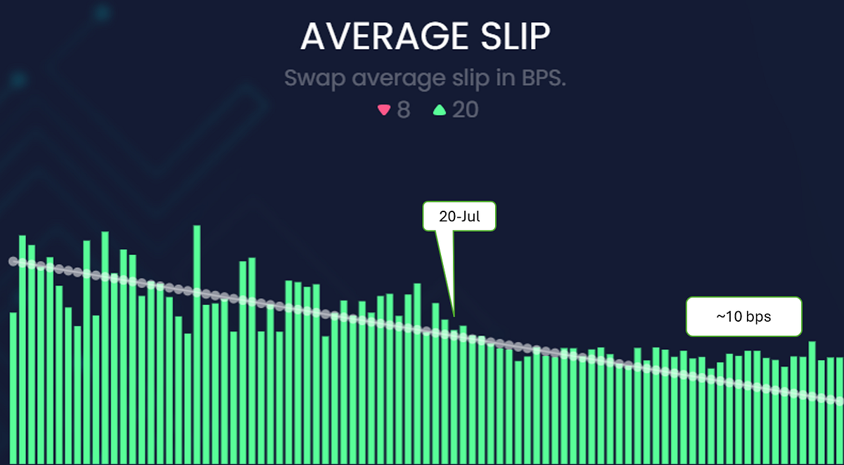 Maya Protocol Streaming Swaps Early Performance | by THORChain ...