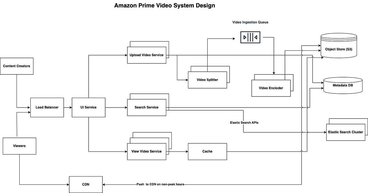 System Design : Amazon Prime Video | by Abhijeet Jadhav | Medium
