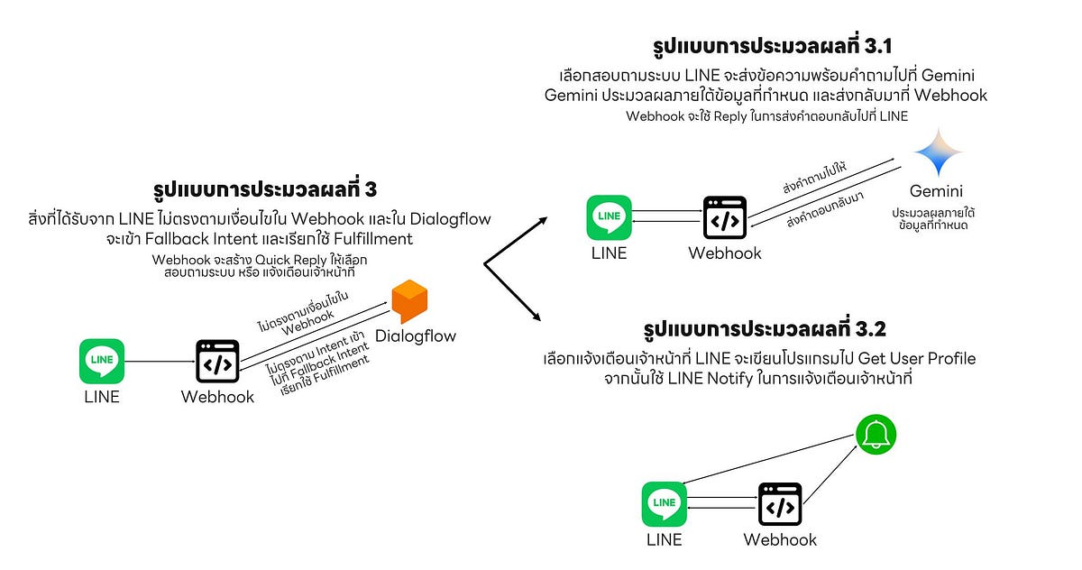ทำ LINE Chatbot เชื่อมกับ Dialogflow และ Gemini โดยเลือกถามคนหรือถามบอทได้ ตอนที่ 1 (LINE เชื่อม ...