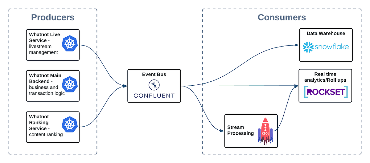 Scaling our Data Stack with Kafka and Real-Time Stream Processing | by ...
