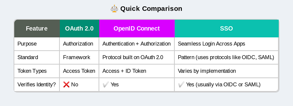 OAuth 2.0 vs OpenID Connect vs SSO: Understanding the Key Differences ...