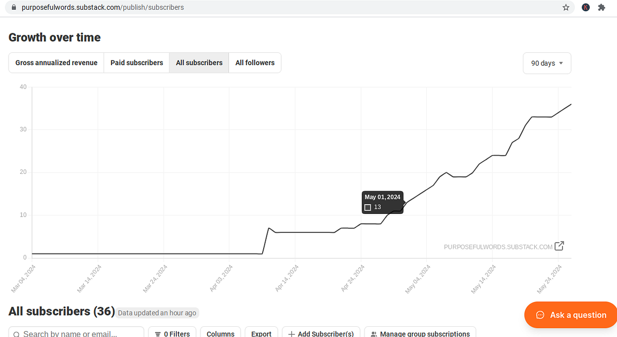 My Second Month on Substack. Analyzing the metrics | by Susie Winfield | The Shortform | May ...