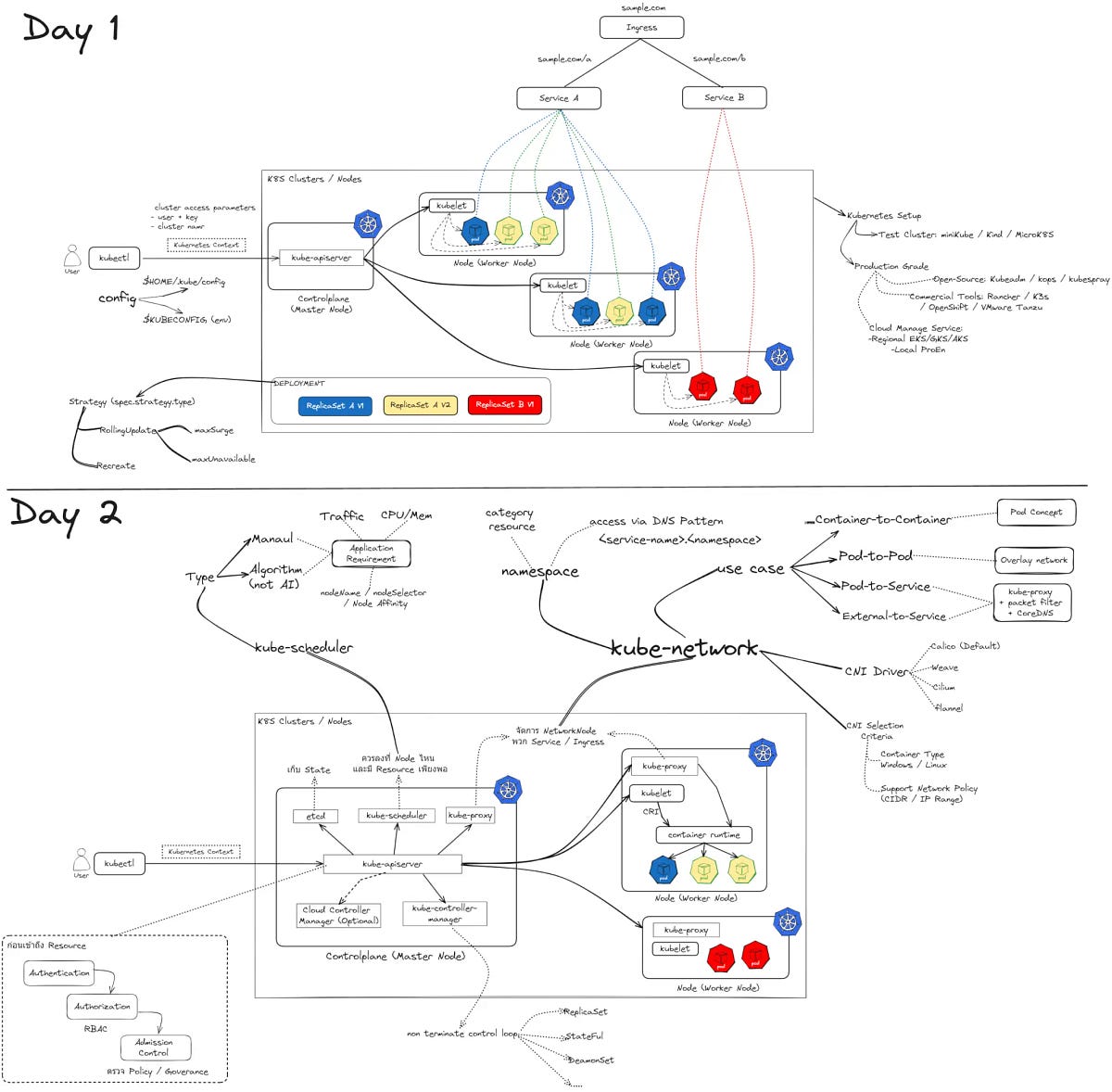 The Cloud Camp Week#06 (K8S Part1: Overview) | by Chatri Ngambenchawong | Medium