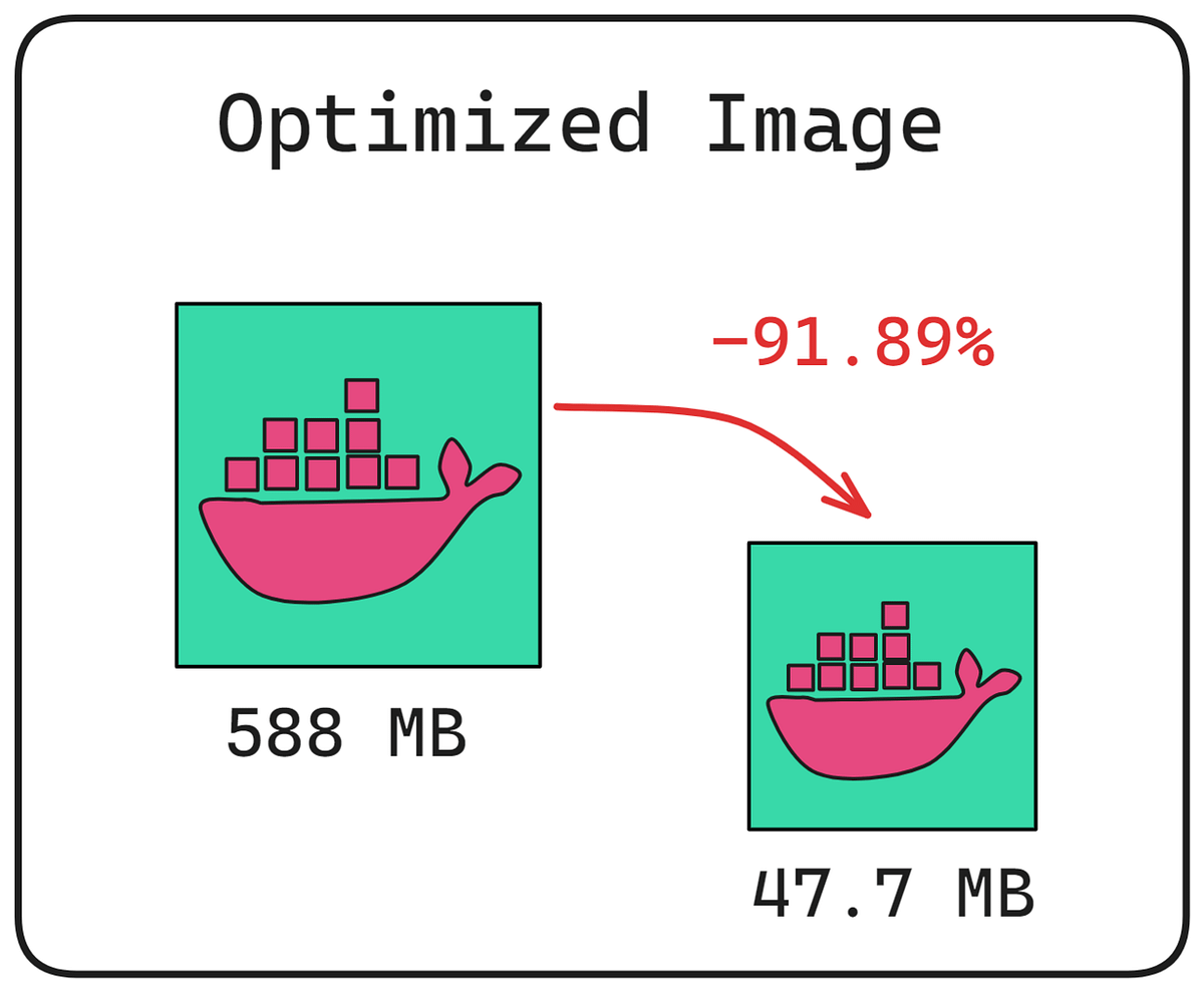 How to Reduce Docker Image Size: Best Practices for Faster Deployments | by Daniel De Los Santos ...