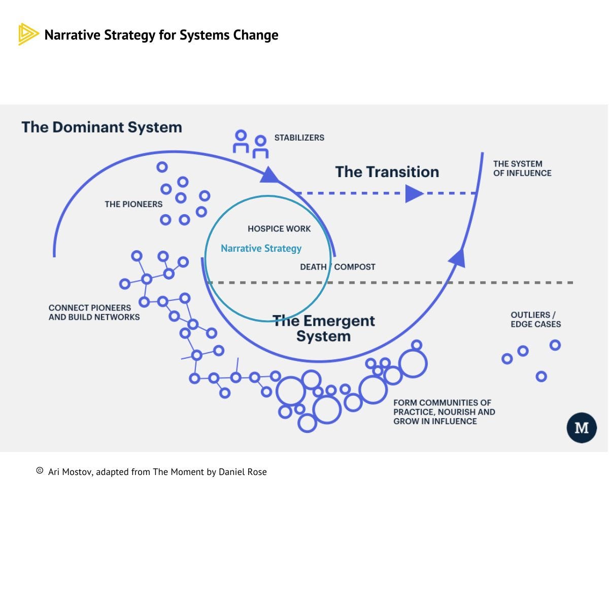🌟 Narrative Strategy for Systems Change 🌟 | by Ari Mostov | Medium