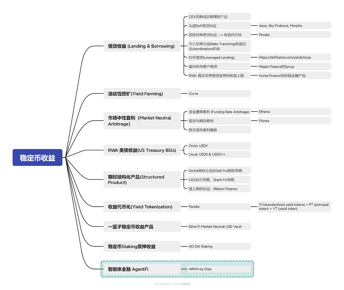 稳定币收益的新范式：AgentFi到XenoFi. 作者：0xjacobzhao 及ChatGPT 4o | by jacobzhao | May, 2025 | Medium