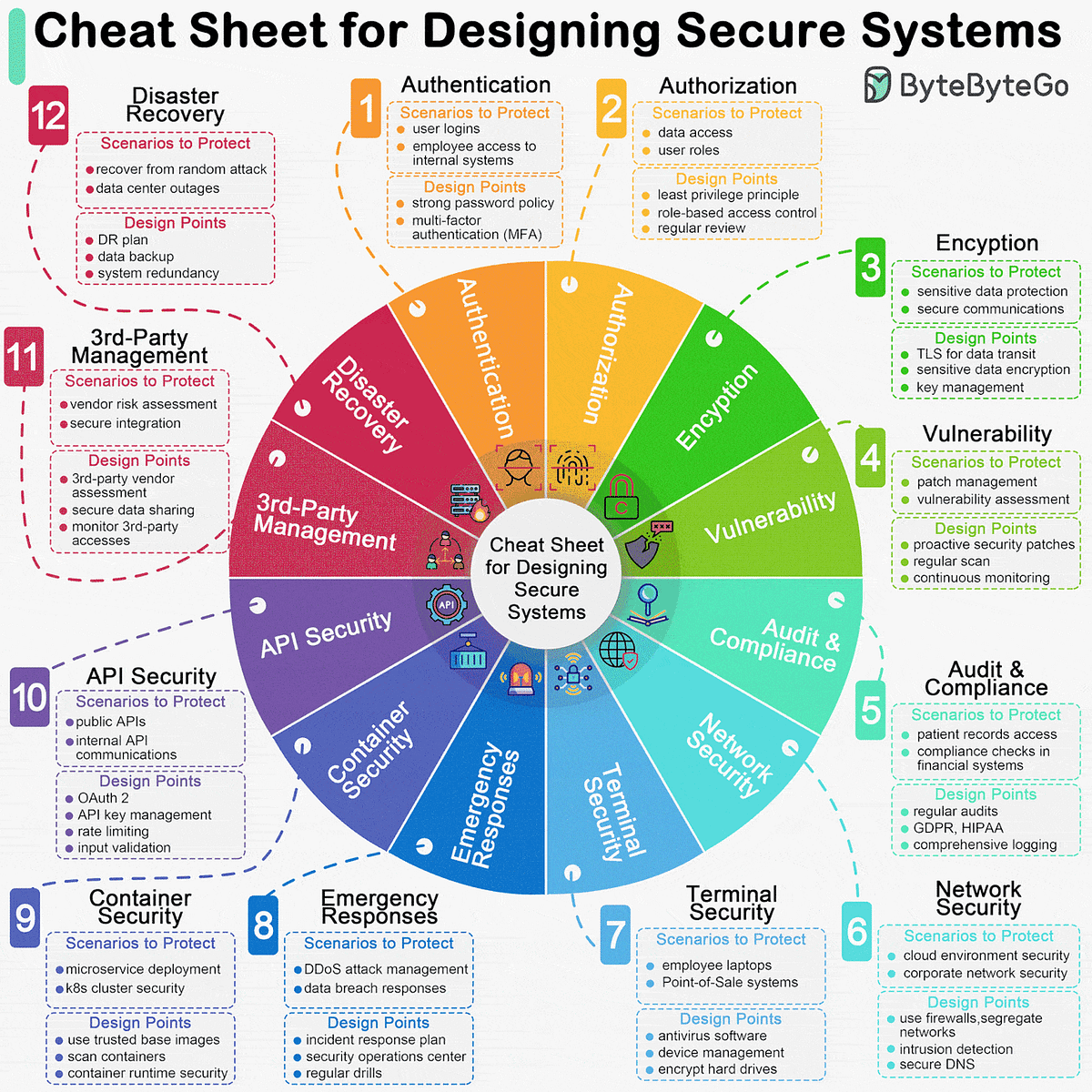How do we design a secure system? | by NewMan_Vinay | Medium