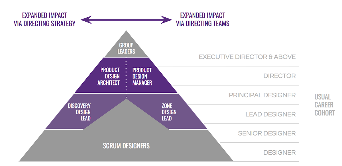 Creating a dual-track design leadership structure for large teams | by ...