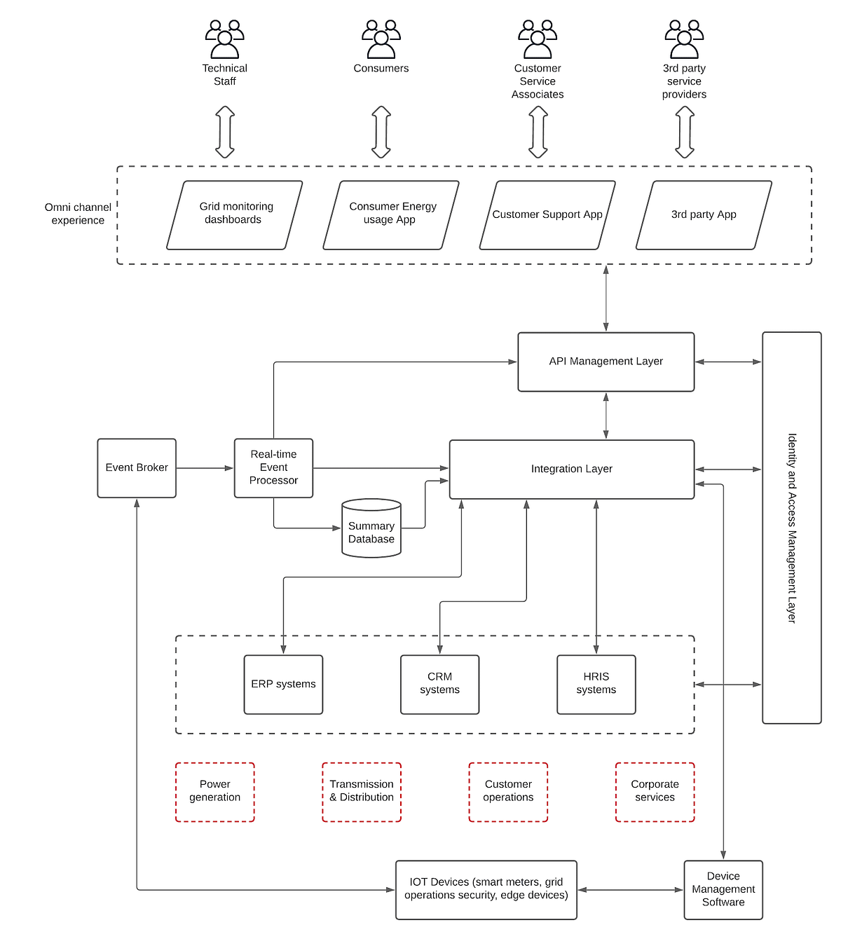Information Technology Reference Architecture for Energy Industry | by ...