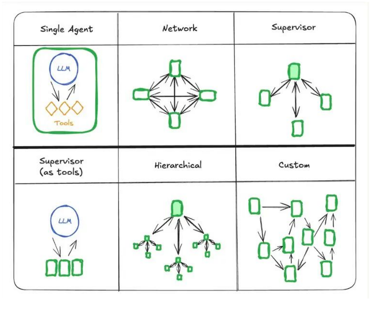Different Types of AI Agent Patterns | by Pankaj Chandravanshi | Fundamentals of Artificial ...
