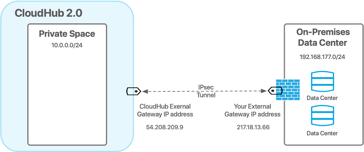 Mule VPN and IPsec Tunnels: A Guide for CloudHub Users | by Vishnu ...