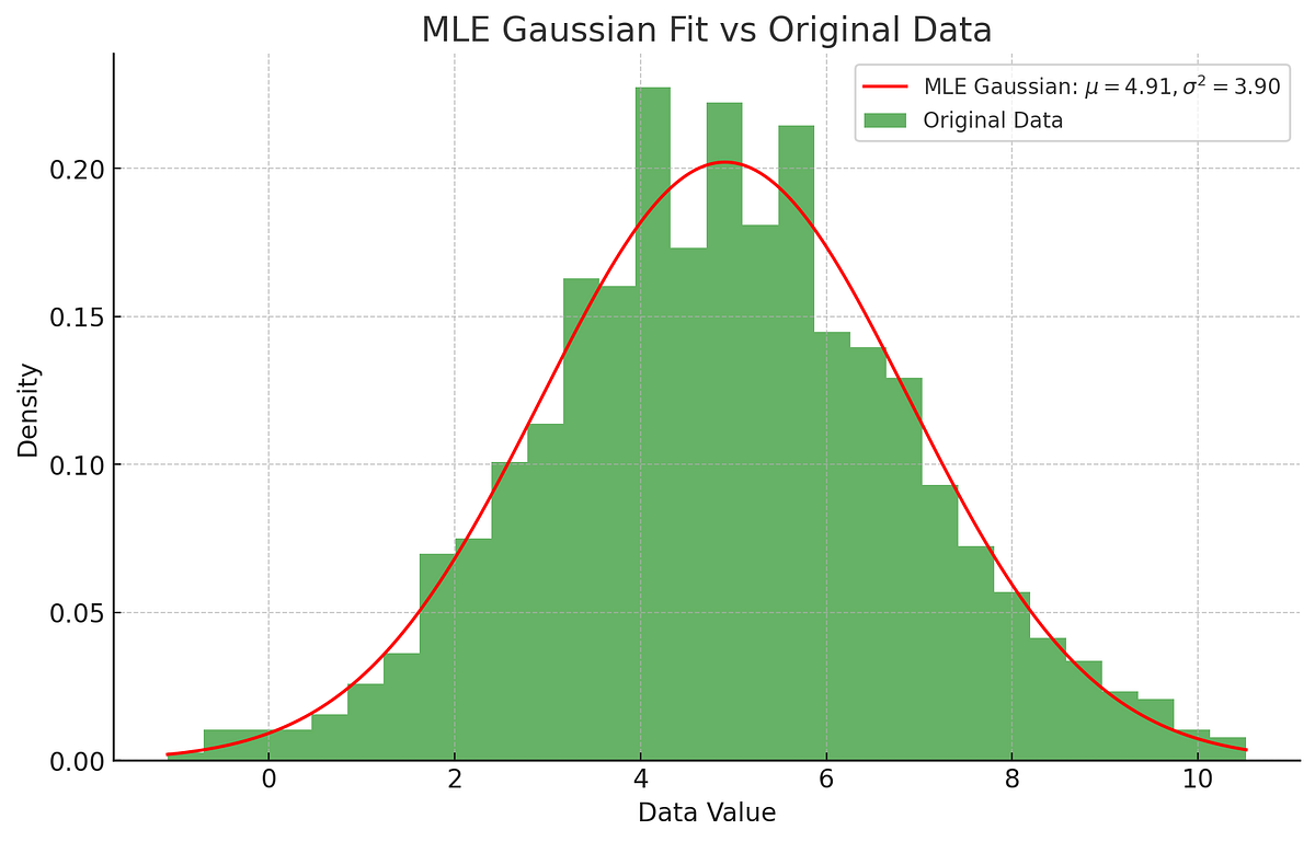 Understanding Maximum Likelihood Estimation Through A Visual Approach A Guide For Data Science
