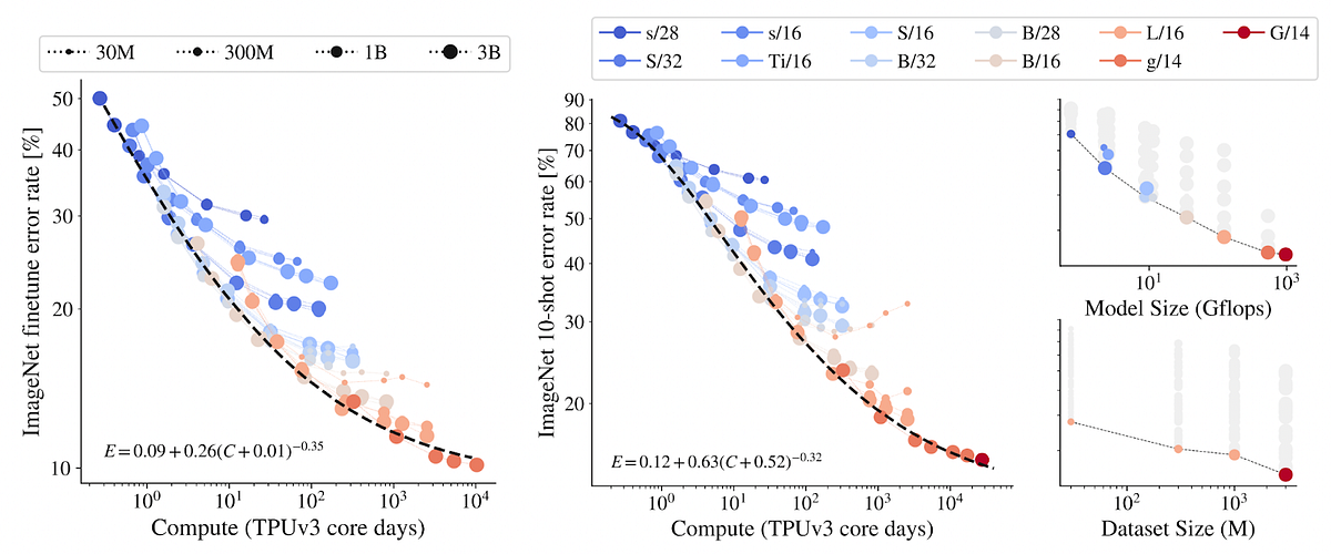 Scaling Vision Transformers. Scale drives transformer’s performance ...
