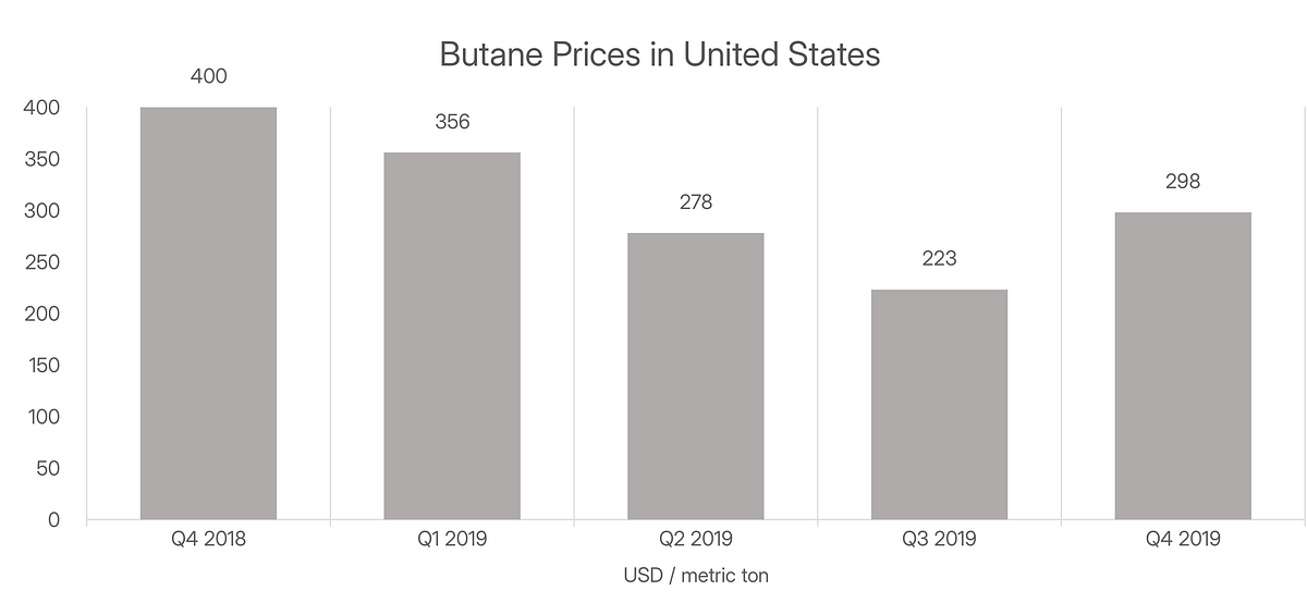 Butane Prices | United States — Q4 2019 | by Intratec Solutions ...