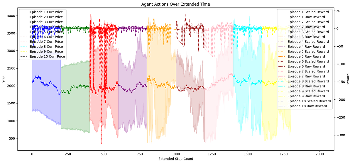 Intelligent Liquidity Provisioning (ILP) Agents Framework | by Idrees ...