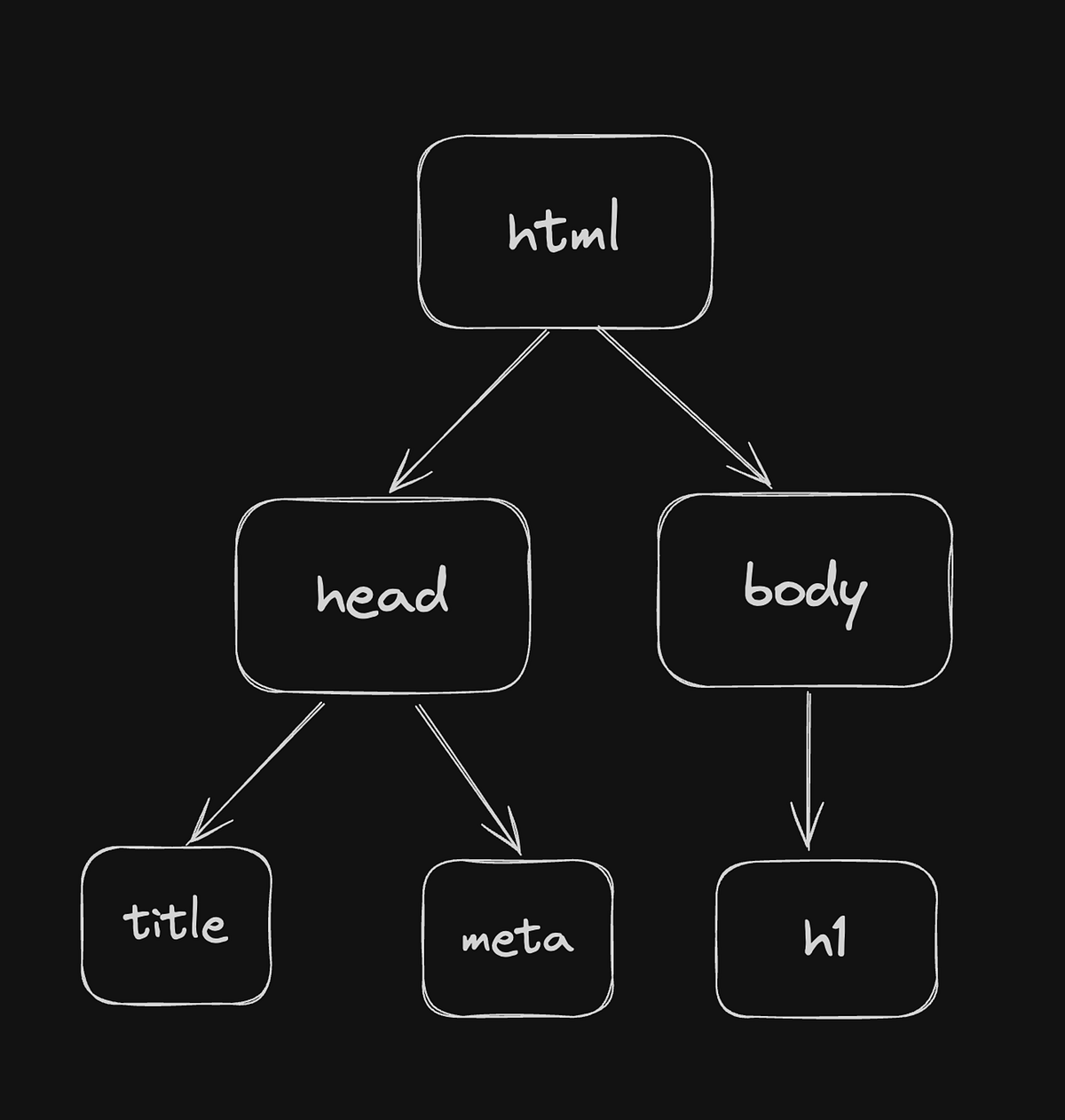 DOM Manipulation. The DOM, or Document Object Model, is a… | by Dev N ...