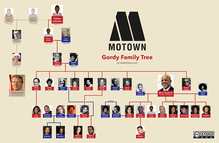 Berry Gordy and Jimmy Carter Are Cousins | by Malik Randolph | Mystery ...