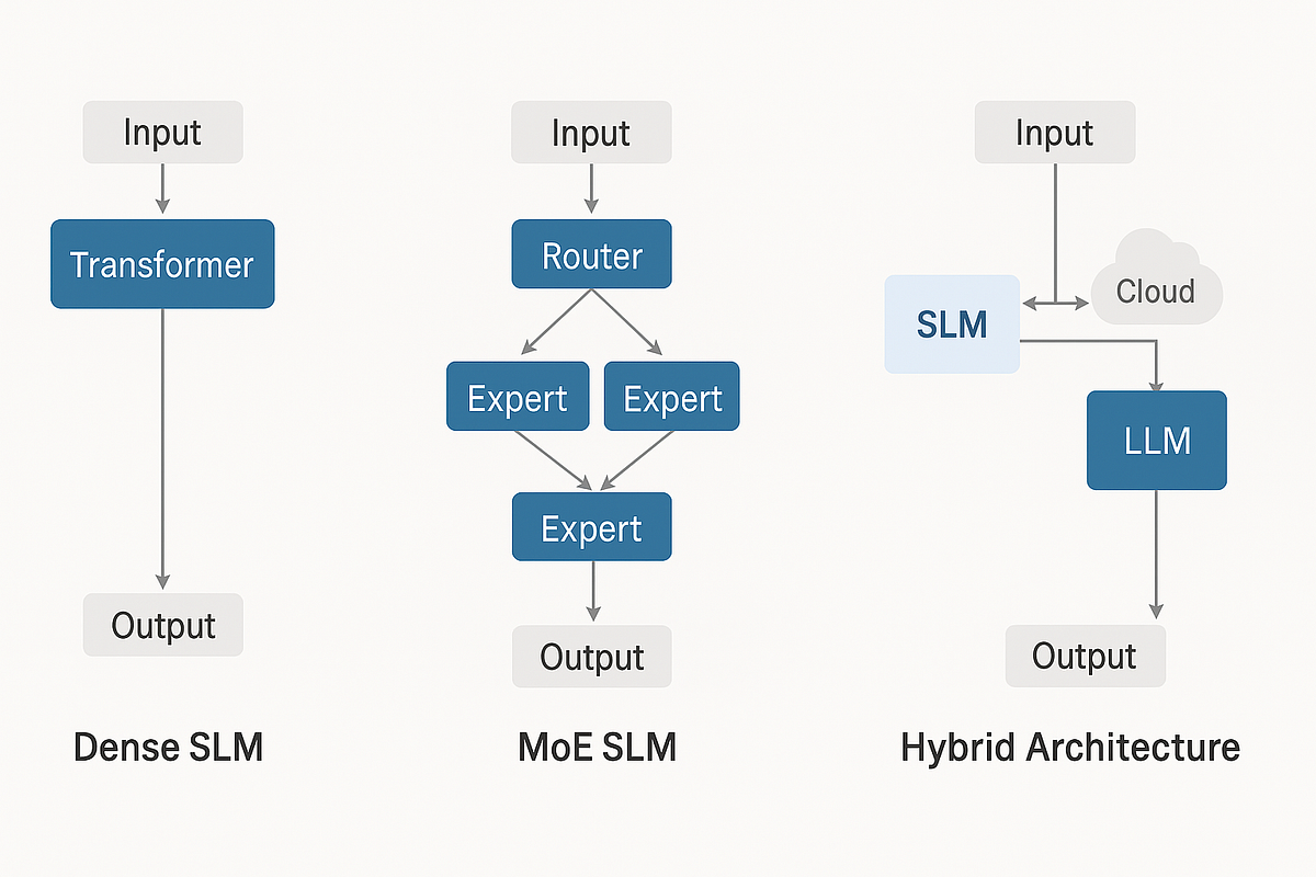 Small Language Models: Architecture, Use Cases | by Brijesh Nambiar ...