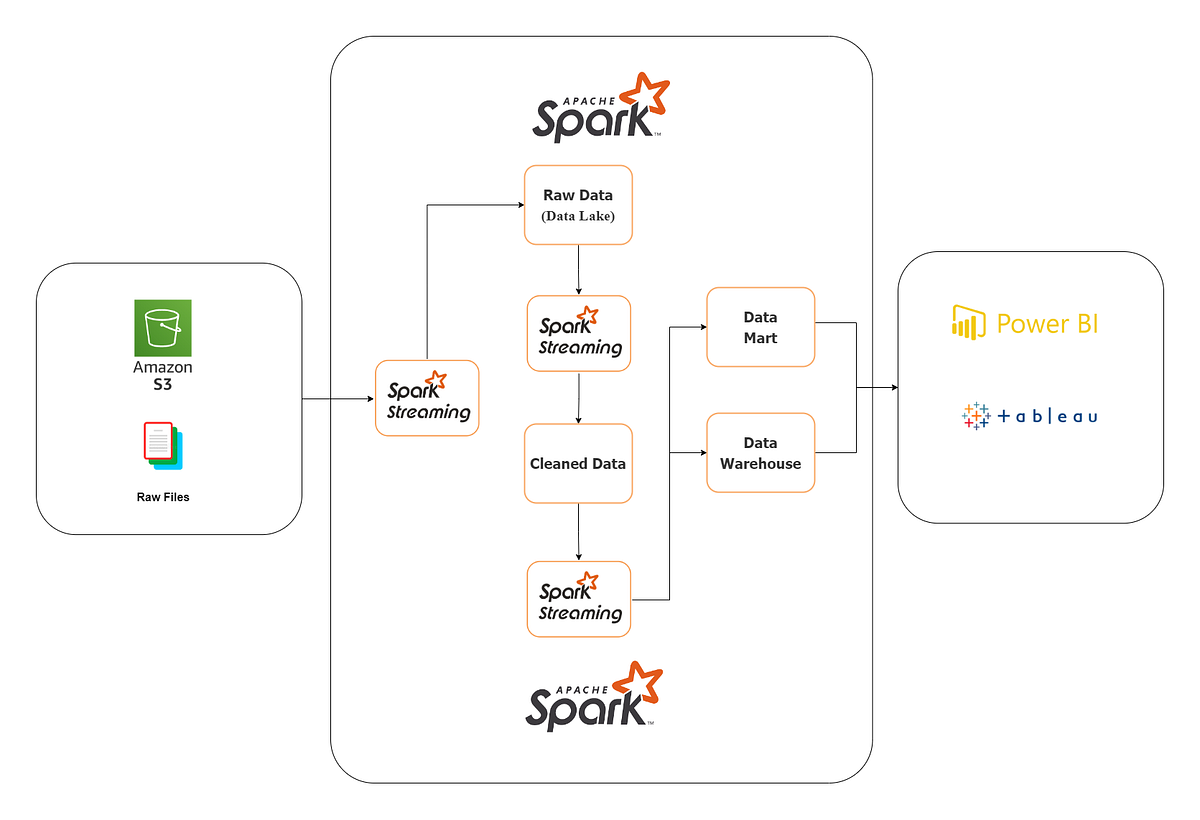 Real-Time Data Pipeline and Warehouse for Sales Using PySpark | by ...