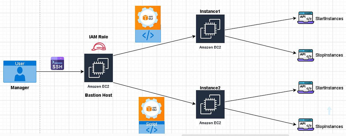 A Bash Script based User Interactive Portal to Start and Stop AWS EC2 Instances | by Bhavuk ...