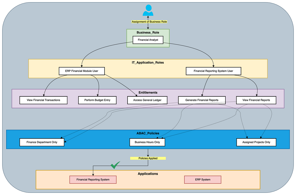 Understanding Attribute Based Access Control Abac By Khurram Yousaf Medium