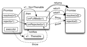 Understanding JavaScript Promises: Asynchronous Behavior and Best ...