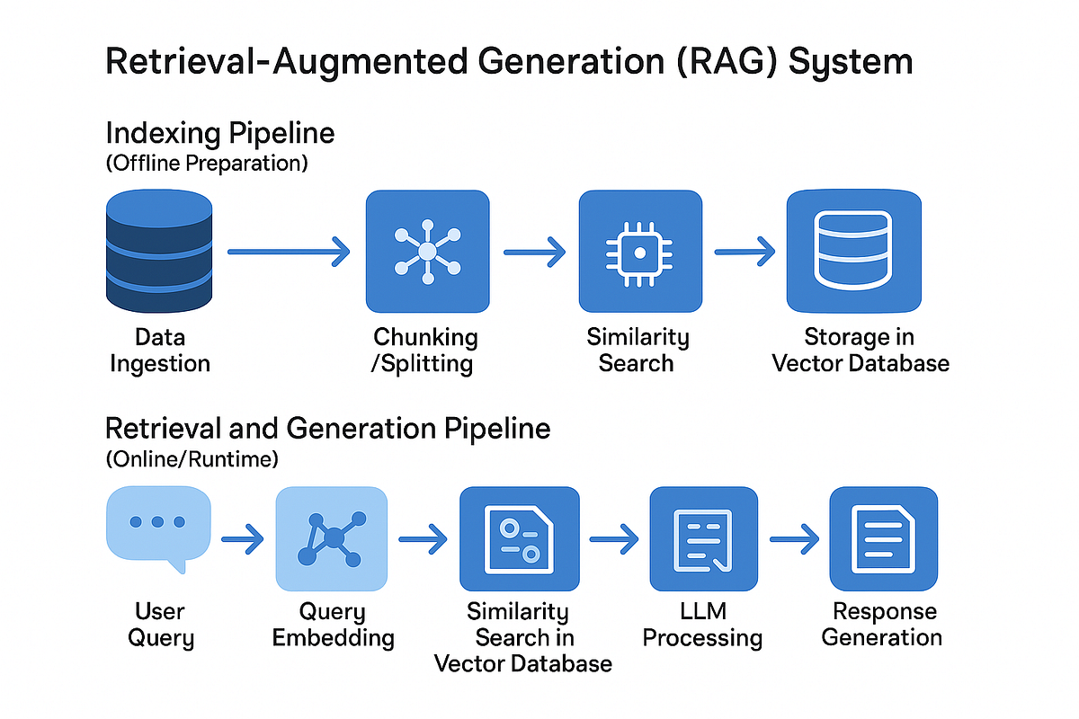 Getting Started with RAG: A Hands-On Guide | by Ashwindevelops | Medium