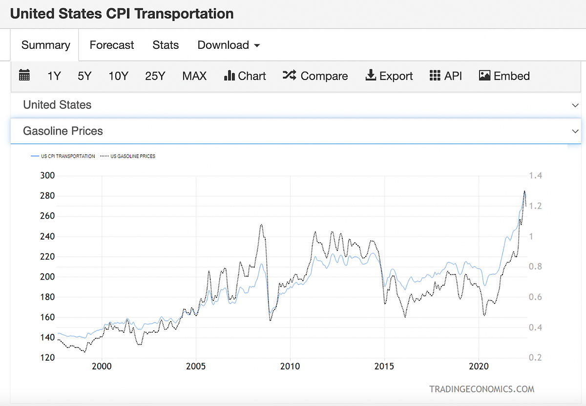 CPI of Transportation and a Relevant Discussion on Gas Prices | by ...