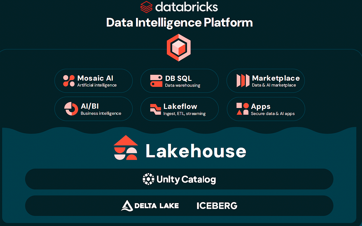 Exploring the Databricks Lakeflow Platform in a Single End-to-End ...